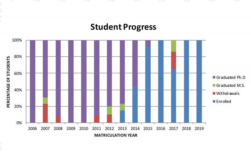 Student Progress & Outcomes | Gerstner Sloan Kettering Graduate School ...