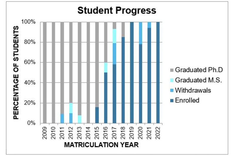 Student Progress & Outcomes | Gerstner Sloan Kettering Graduate School ...